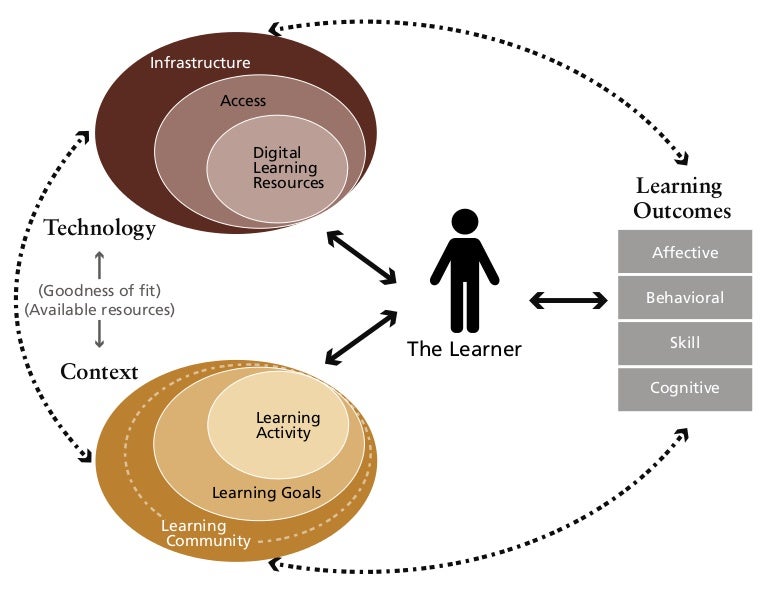 Digital Learning Ecosystem 1.0