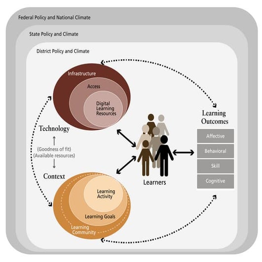 Digital Learning Ecosystem 2.0- Social Learning in Layered Contexts | PDF