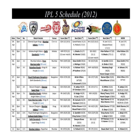 Dlf ipl matches 2012 | PDF