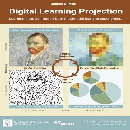 Digital Learning Projection - poster for #LAK17 | PDF