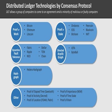 Distributed Ledger Blockchains By Consensus Protocol Ppt 