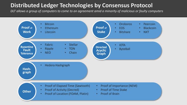 Distributed Ledger Blockchains By Consensus Protocol Ppt