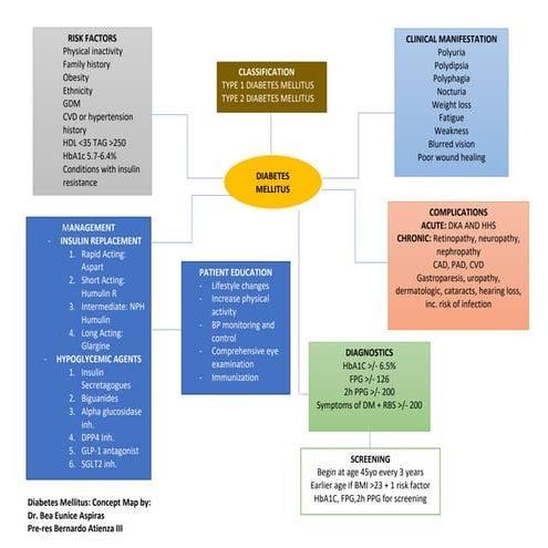 DM-CONCEPT MAP-Dr.B.Aspiras and Pre-res B. Atienza.pdf