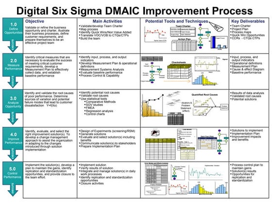The DMAIC process | PPT