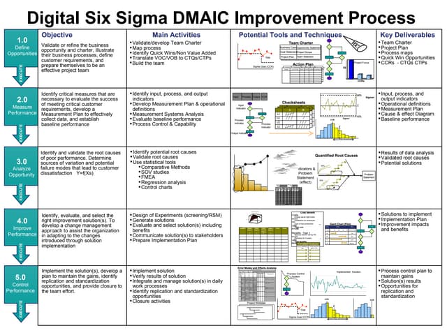 Lean Six Sigma Implementation | PPTX | Mechanical and Industrial ...