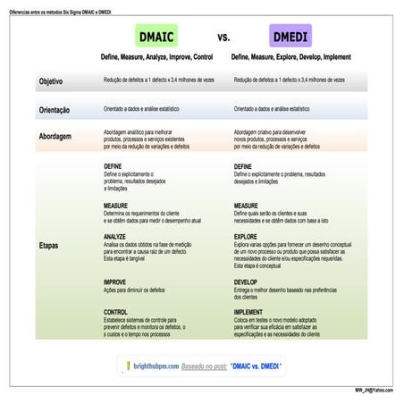 DMAIC x DMEDI | PDF