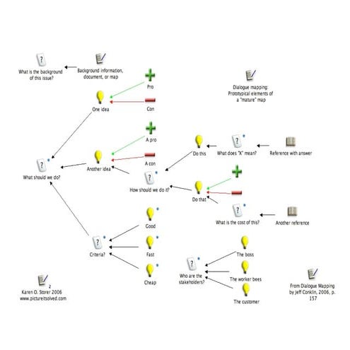Dialogue Mapping Mature Map | PPT