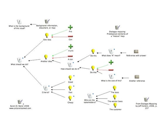 Dialogue Map Elements Structure | PPT
