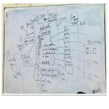 Complete Digital Marketing Road Map, Including SMM SEO PPC | PDF