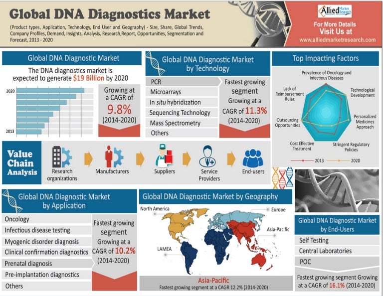 Dna diagnostics - chlistep