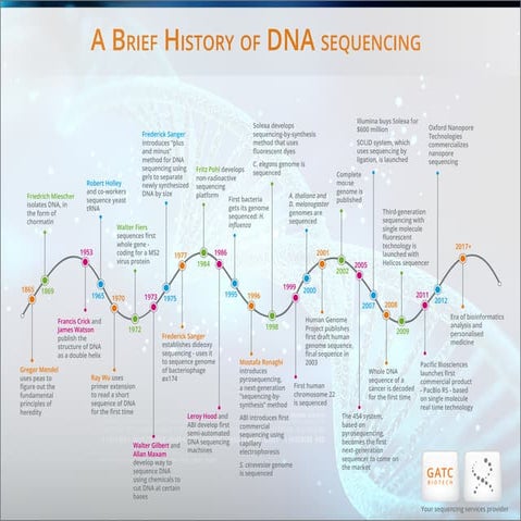 A Journey Through The History Of DNA Sequencing - Infographic