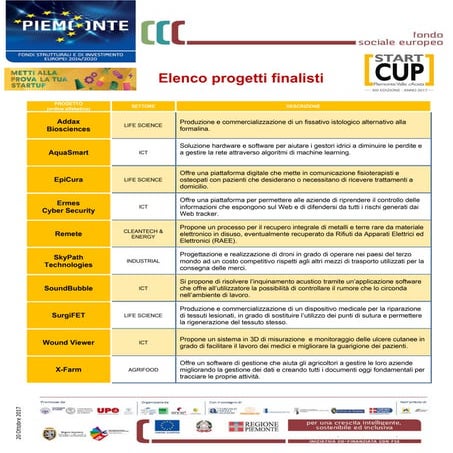 Elenco progetti finalisti Start Cup 2017 | PDF | Technology & Computing