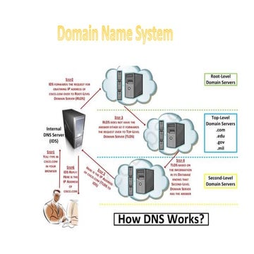 What Is DNS ? | PDF