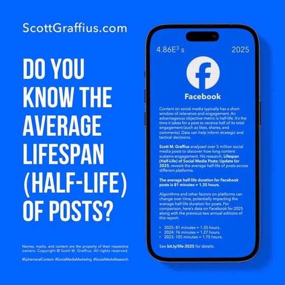 Lifespan (Half-Life) of Social Media Posts: Update for 2025 | PPT
