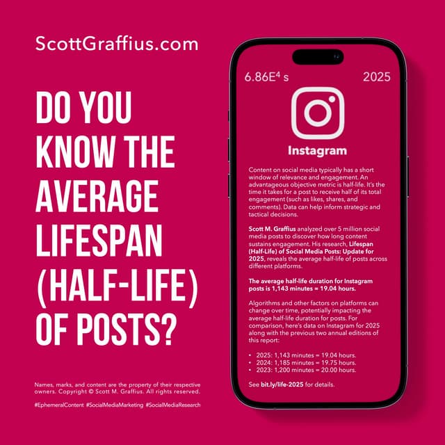 🚨 How long does an Instagram post *actually* last? | PDF