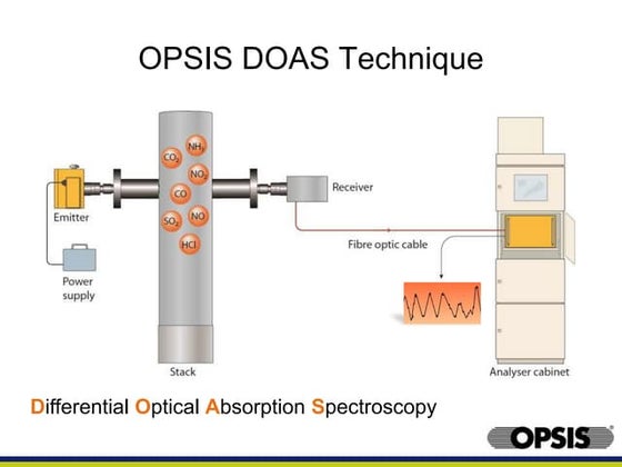 Fundamental Working Mechanism of NDIR Gas Sensors | PPT