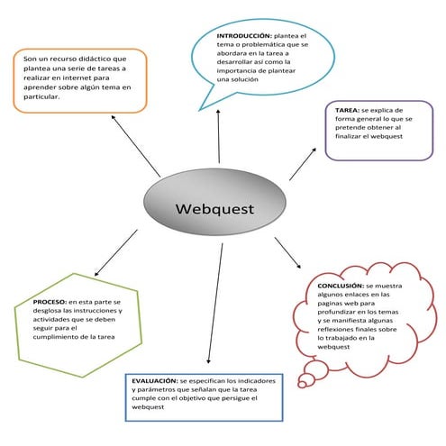 Mapa mental webquest | DOCX