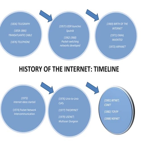 A Brief Internet Timeline