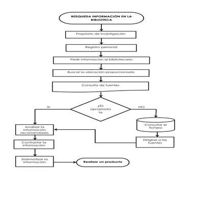 DIAGRAMA DE FLUJO DE BÚSQUEDA DE INFORMACIÓN EN BIBLIOTECA | PDF | Technology & Computing