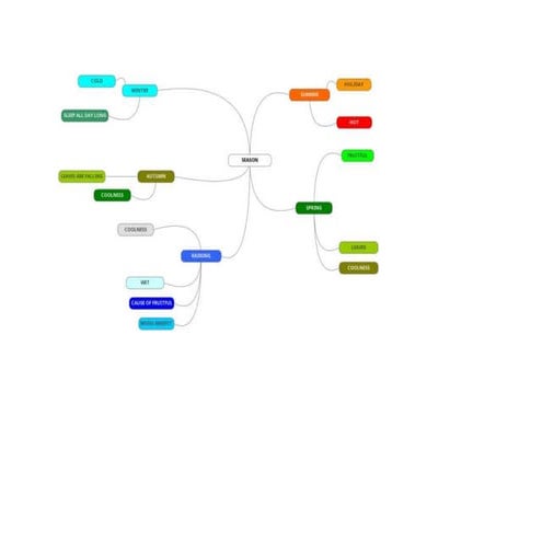Present Perfect Tense Mind Mapping | PDF