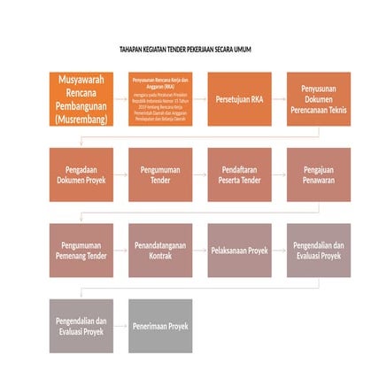 TAHAPAN KEGIATAN TENDER PEKERJAAN SECARA UMUM.docx