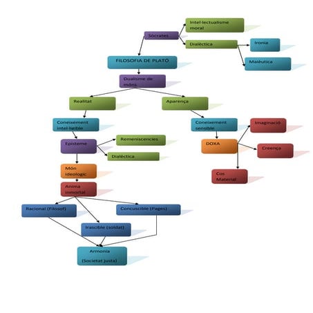 Mapa conceptual Platon | PDF