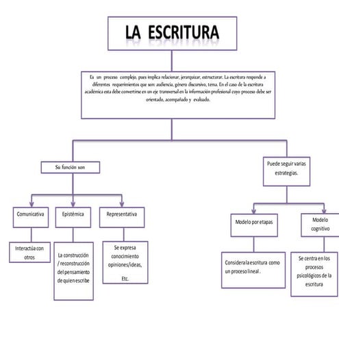 Linea del Tiempo de la Historia de la Escritura | PPTX