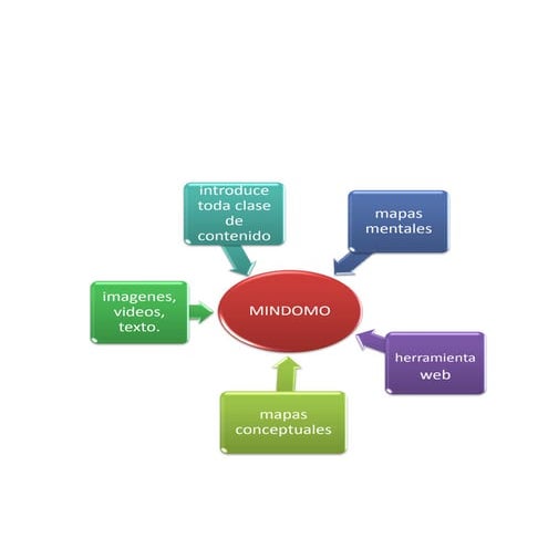 mindomo | PDF