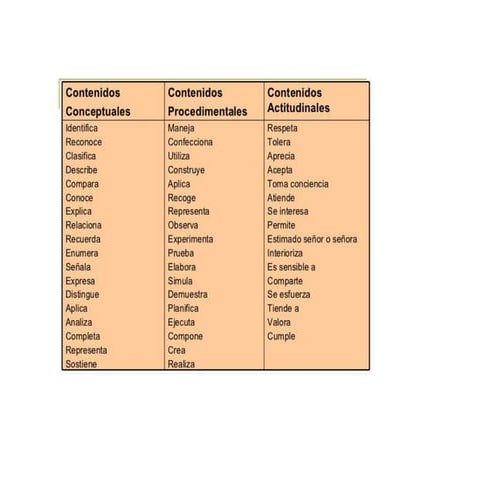 Contenidos Procedimentales Contenidos Del CNB Patricia García By