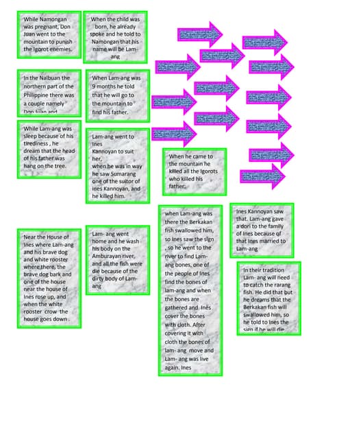 Biag ni lam ang.presentation by Jaime R. Quindoyos Jr. | PPT