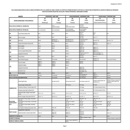 Equivalencia MCER (MECR, CEFR Common European Framework of Reference ...