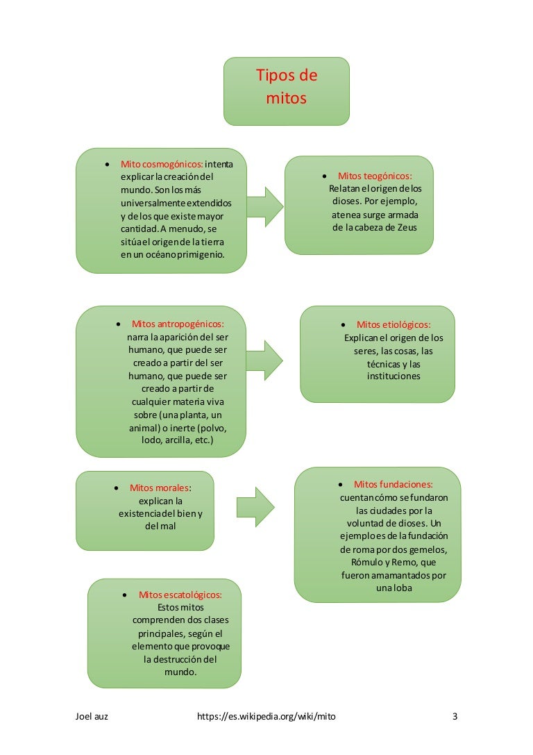 Tipos de mitos