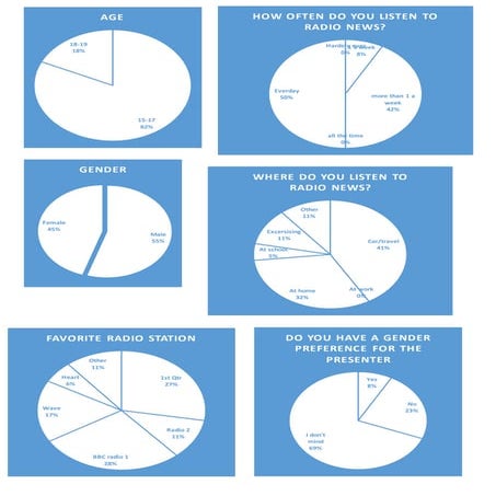 radio questionnaire results | DOCX
