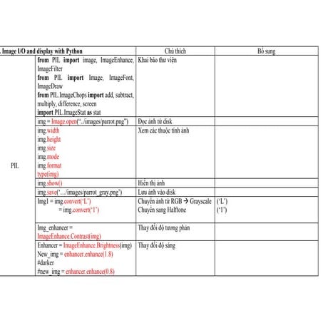 cac-thu-vien-va-ham-trong-mon-hoc-xu-ly-anh | DOCX