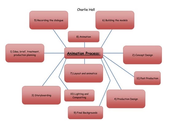 Animation treatment | DOCX | Business | Business and Finance