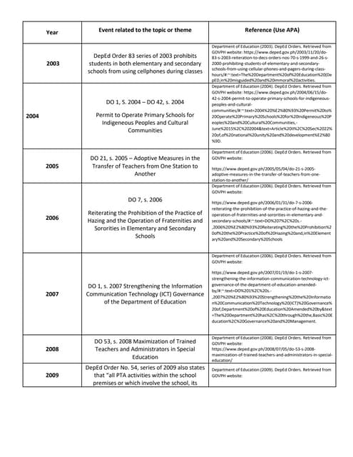 Implementing Guidelines for the ARAL Program | PPTX