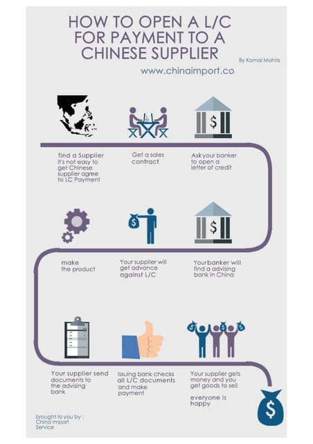 Letter Of Credit Flow Chart Time Sequence Diagram For The Letter Of