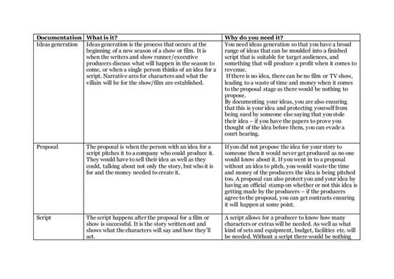 Task three types of documentation updated | PDF