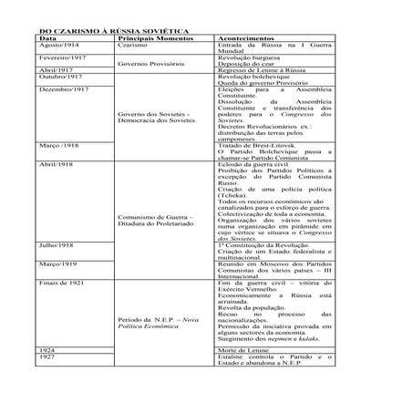 Do czarismo à rússia soviética esquema | PDF