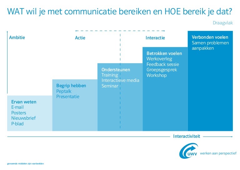 Doel Middelen Schema Trap Van Quirke
