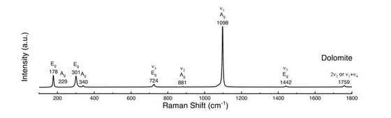 Smithsonite Raman spectrum | PDF