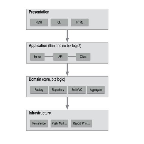 domain driven design talk | PPT
