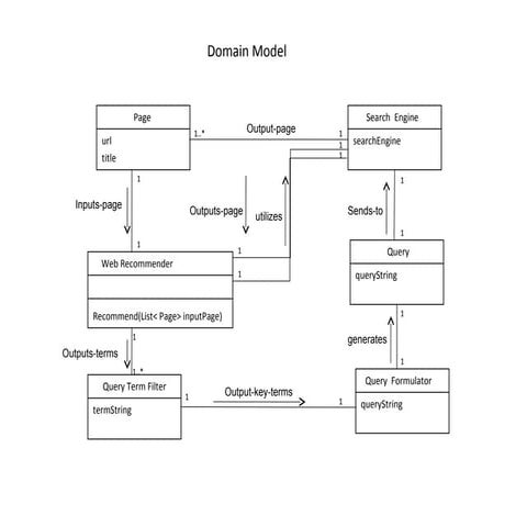 Domain Model V2 | PPT