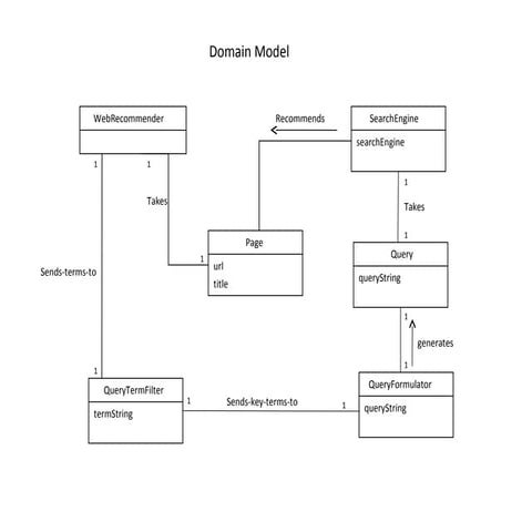 Domain Model V7 | PPT