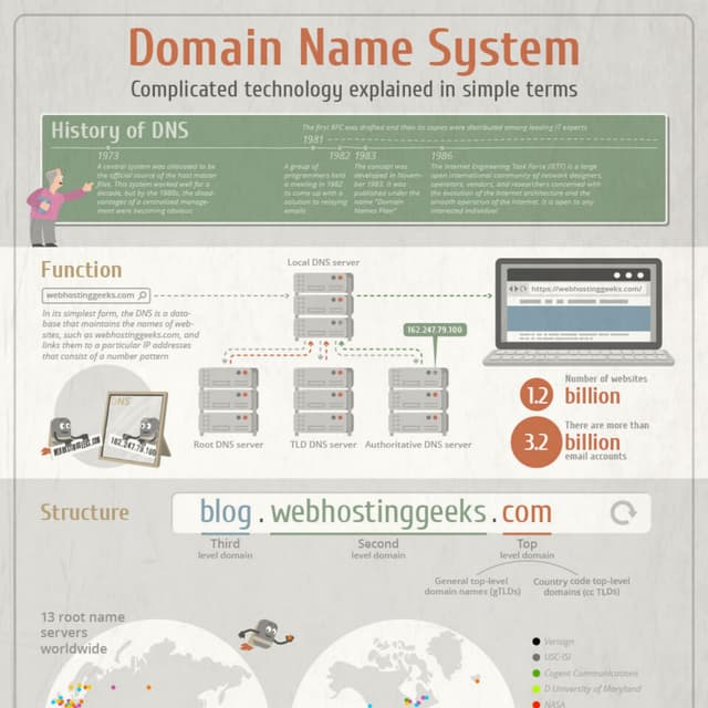 Domain Name System | PDF