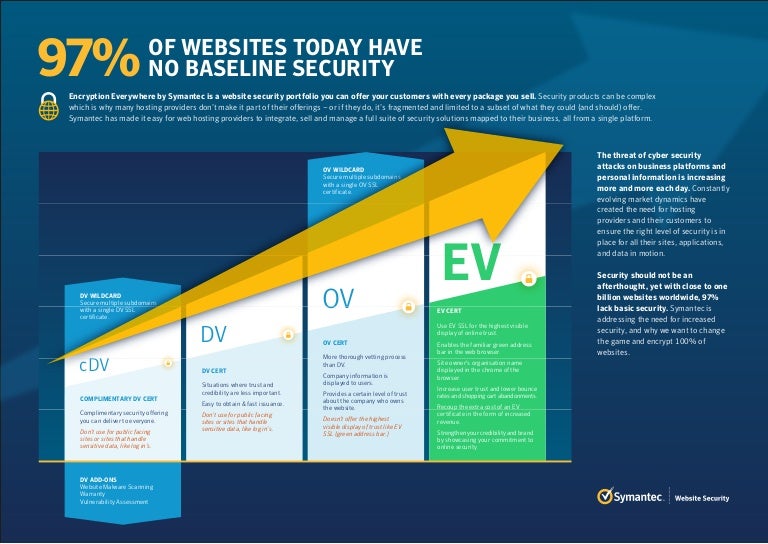 Domain validation vs Extended validation comparison by Symantec