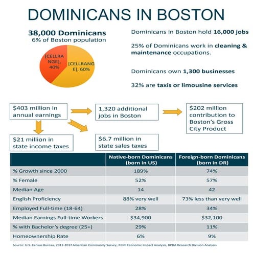 Dominicans in Boston - 2019 | PPTX