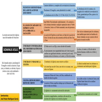 dominus Iesus esquema.pptx