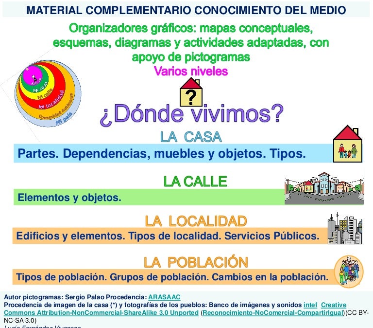 ¿Dónde vivimos? La casa -La calle - La localidad-La población