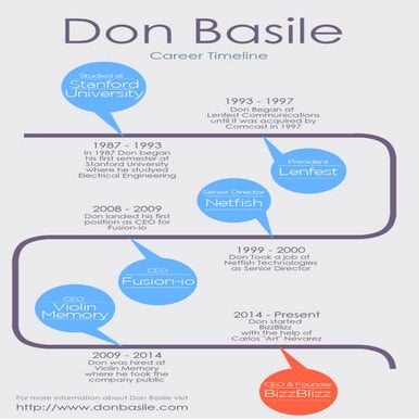 Don Basile: Career Timeline | PDF